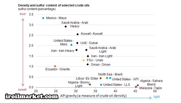 انواع نفت در بازار جهانی چیست؟ نفت سبک در مقابل نفت سنگین