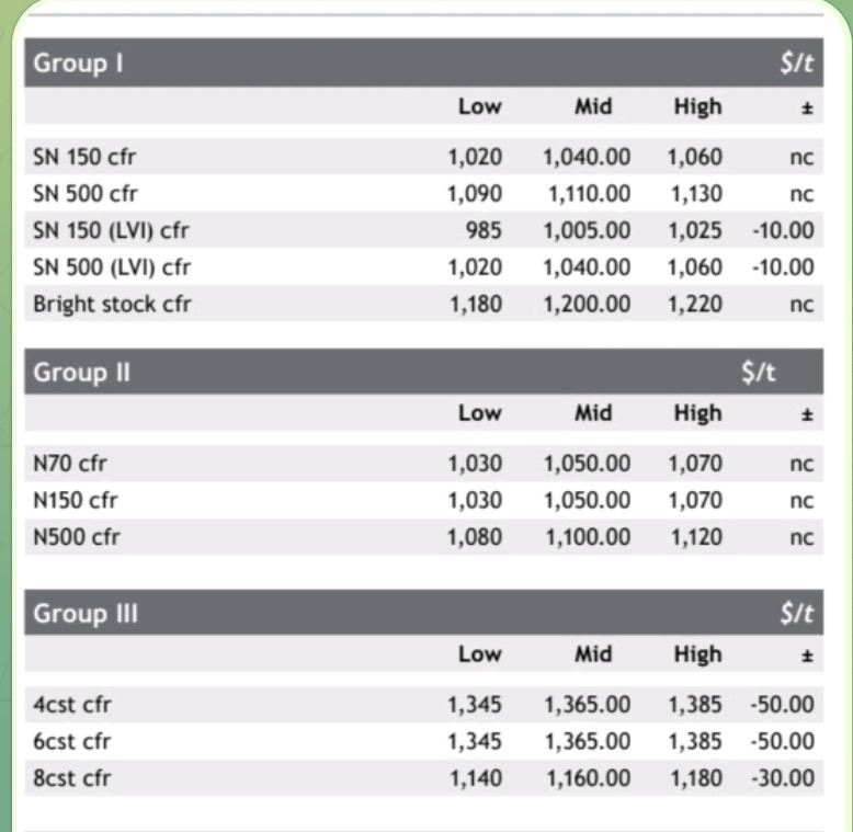 قیمت روغن پایه sn150 + نمودار - iroilmarket