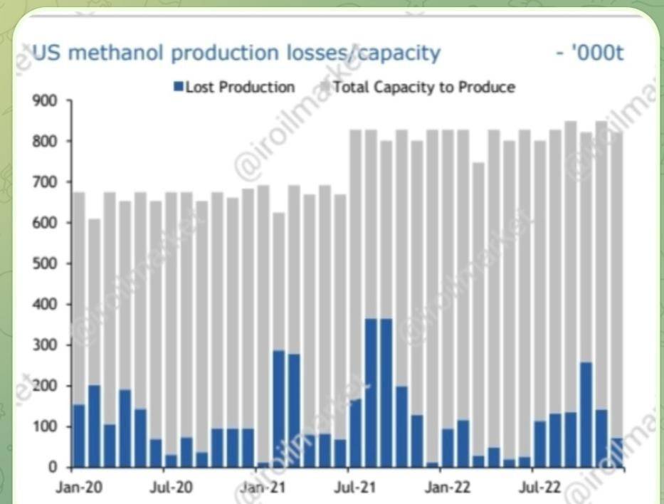 قیمت متانول (methanol) - iroilmarket