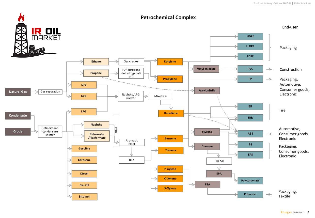 آشنایی با زنجیره محصولات پتروشیمی + جدول - iroilmarket